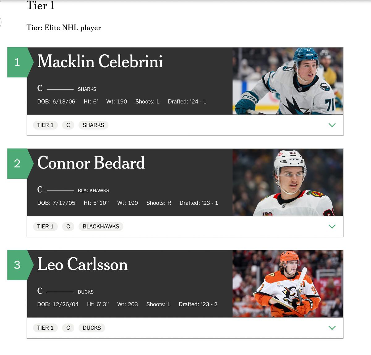 Corey Pronman dévoile son classement des meilleurs joueurs de 23 ans et ...